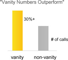 Get the Best Out of Your Vanity Number Marketing | RingBoost